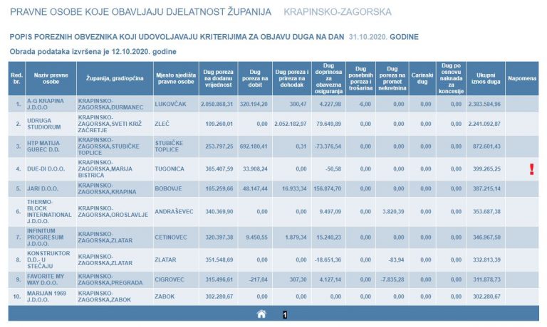 OVO SU NAJVEĆI DUŽNICI U KZŽ: Na popisu 10 pravnih osoba te više od tisuću građana – jedan ...